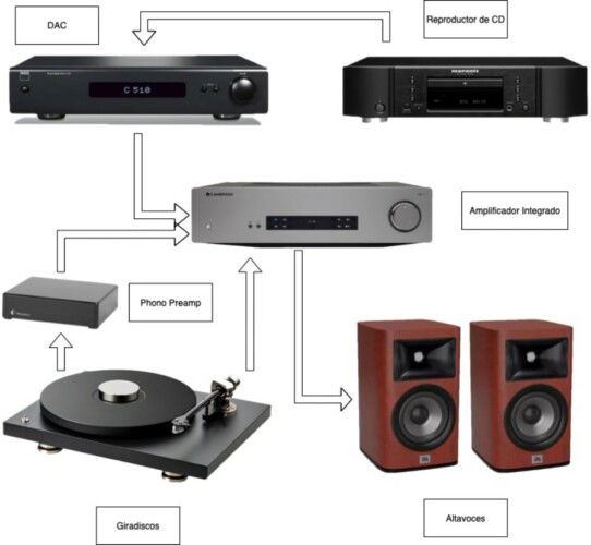 Cómo montar un sistema de audio básico, intermedio y avanzado
