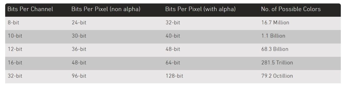 Por qué es tan importante la profundidad de bits del color en contenido SDR