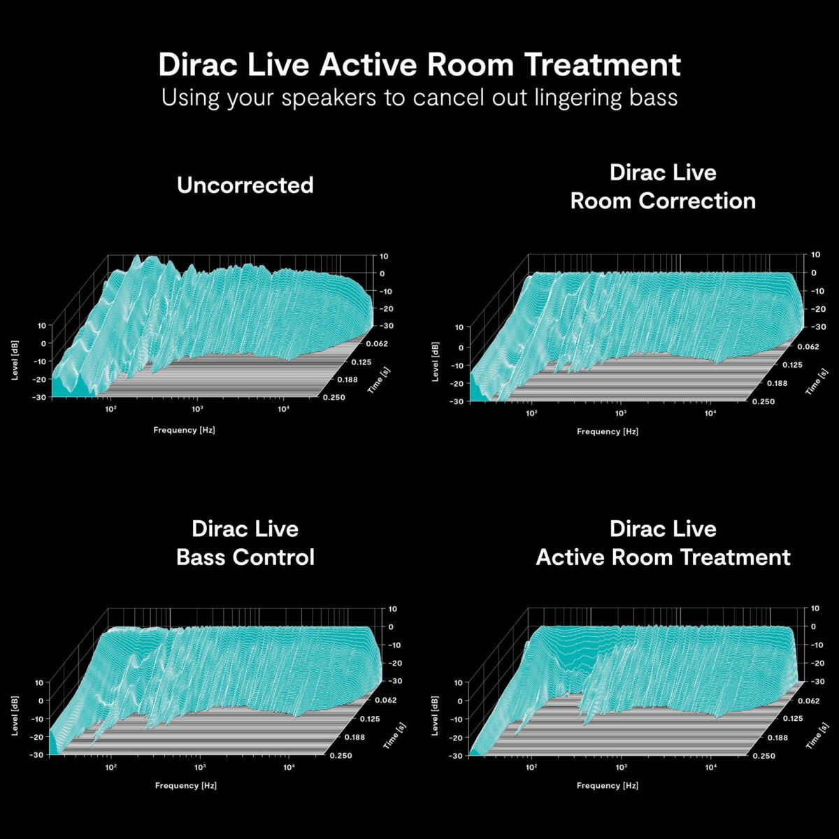 CES 2023: DIRAC presenta 'Dirac Live Active Room Treatment'