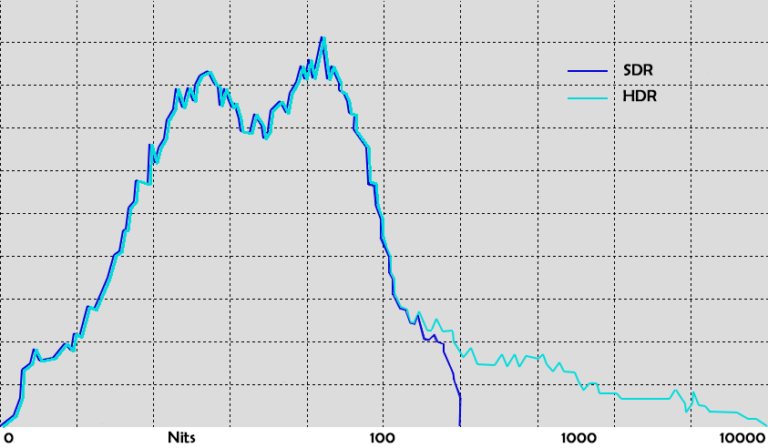 Las películas con más brillo de la historia del HDR: hasta 10.000 nits