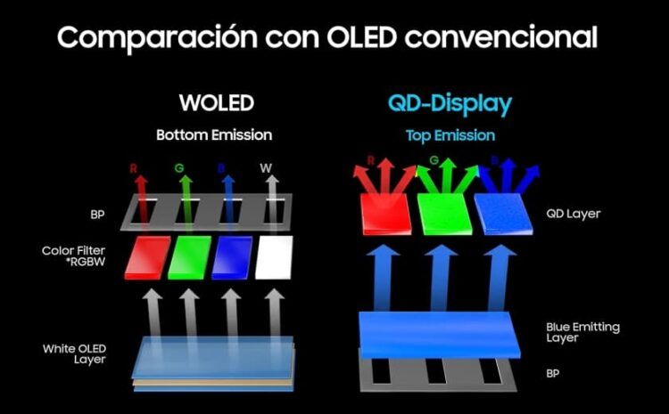 ¿Cuál es la diferencia entre televisores QNED y OLED?