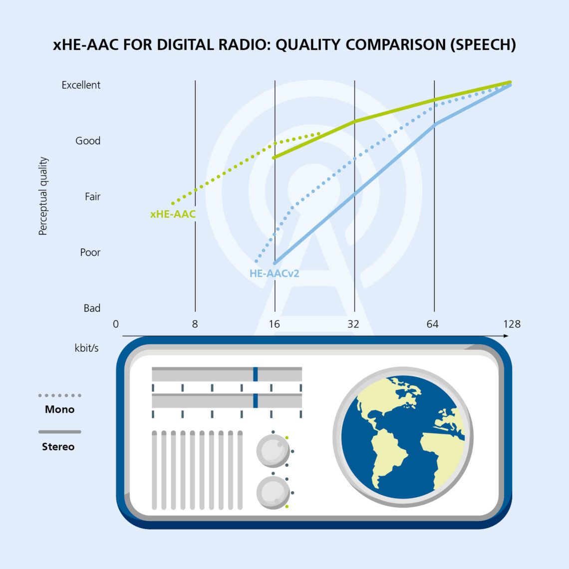 xHE-AAC: ventajas y novedades del códec de audio de moda