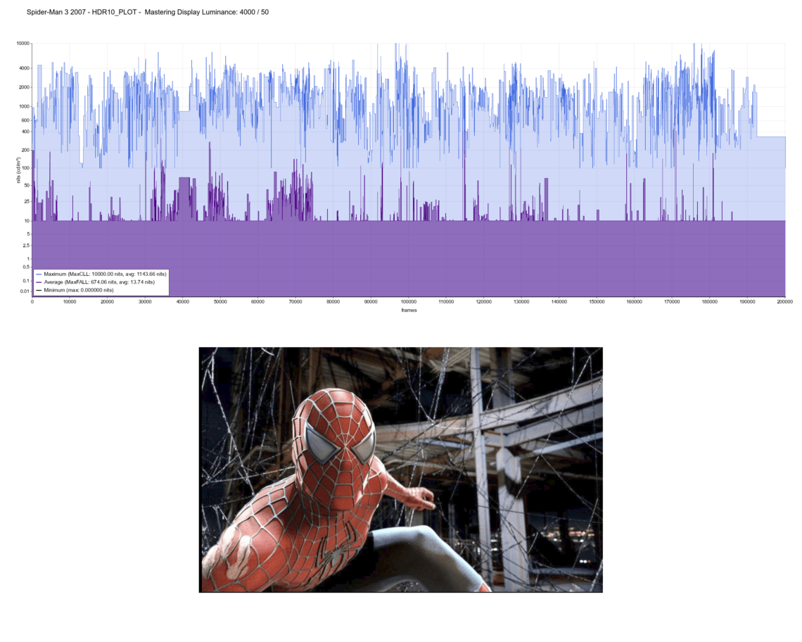 Descubre 10 películas en HDR que alcanzan los 4000 nits de brillo y ...
