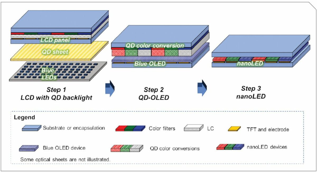 Los televisores QDEL o NanoLED llegan a picos de más de 600000 nits y amenazan con sustituir a ...