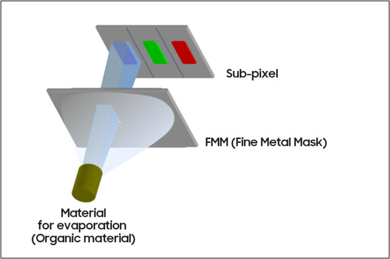 Samsung ya tiene listos sus revolucionarios paneles OLED FMM: el futuro del televisor autoemisivo