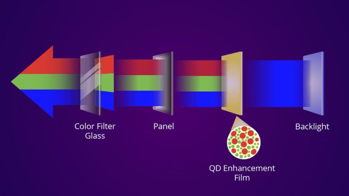 Cómo logran los QD-LED un color más preciso sin eliminar el filtro de color