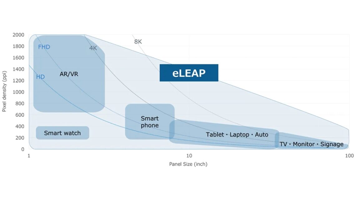 LG Display se lanza a probar eLEAP: la nueva joya para hacer OLEDs más ...