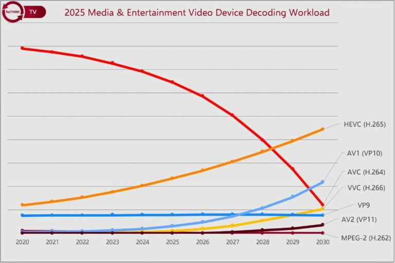 El códec VVC (H.266) prometía ser el futuro del streaming, pero parece ...